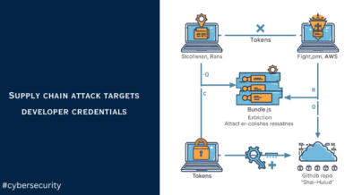 Npm Supply Chain Attack: 40 Packages Compromised With Bundle.js